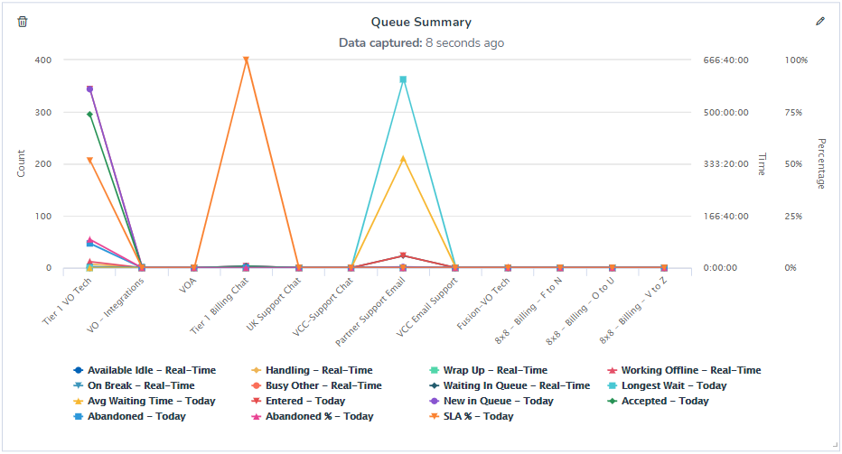 8x8 Analytics for Contact Center—Create a dashboard using widgets
