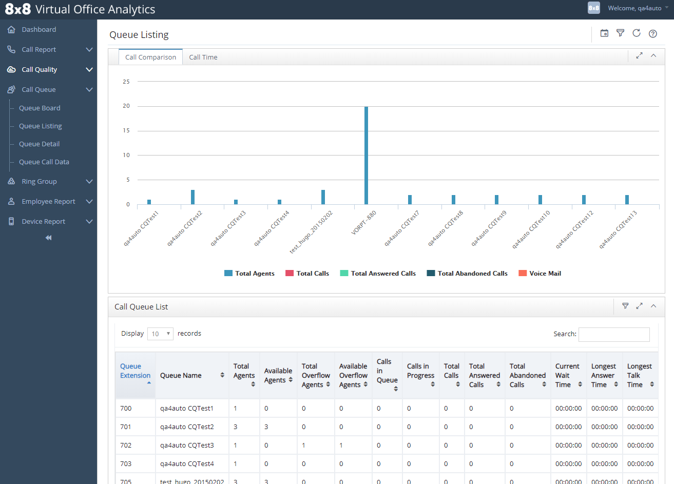 Analytics for 8x8 Work: Get call queue metrics