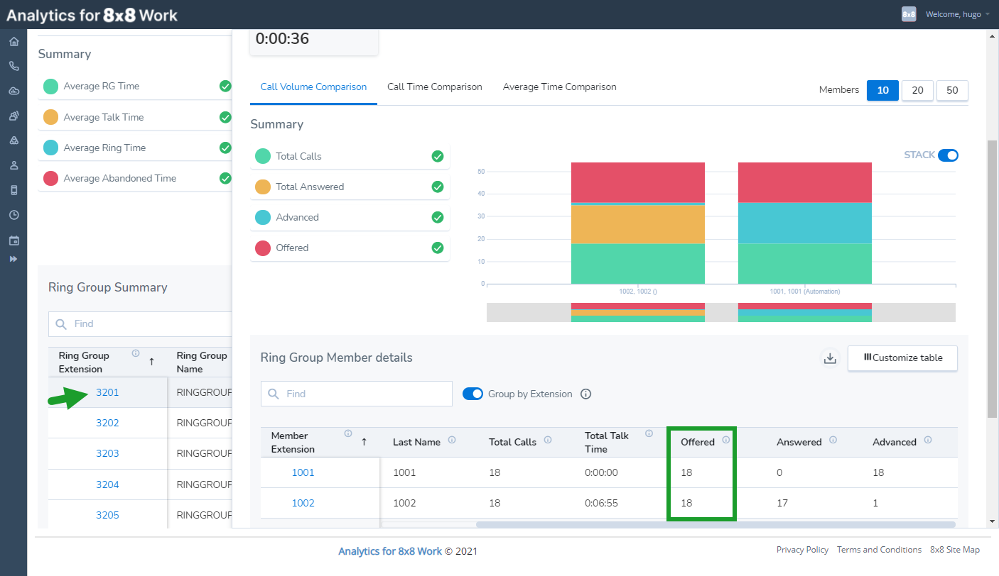 Analytics for 8x8 Work: Get to know the new features introduced.