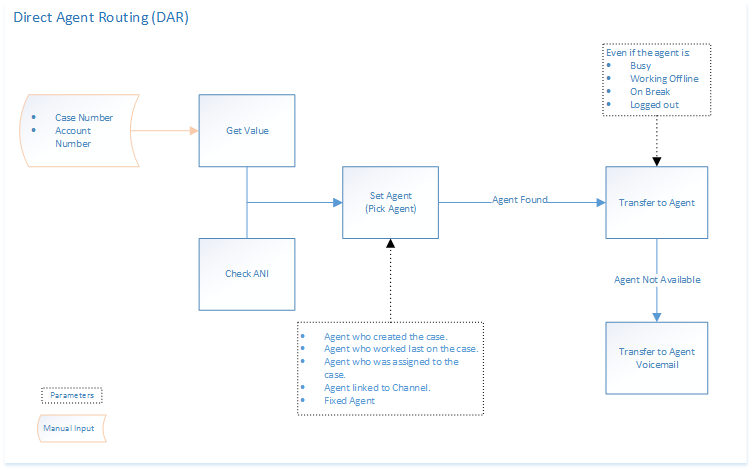 8x8 Contact Center for Admins—Direct agent routing