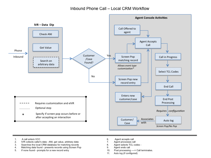 8x8 Contact Center for Agents—Inbound phone call flow