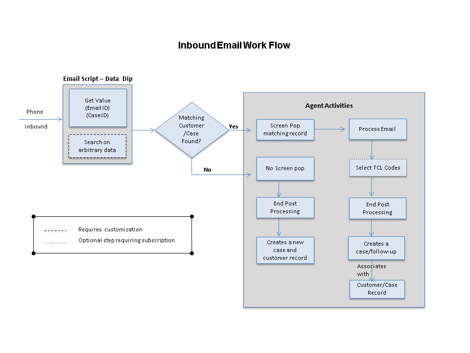 8x8 Agent Workspace—Inbound email workflow